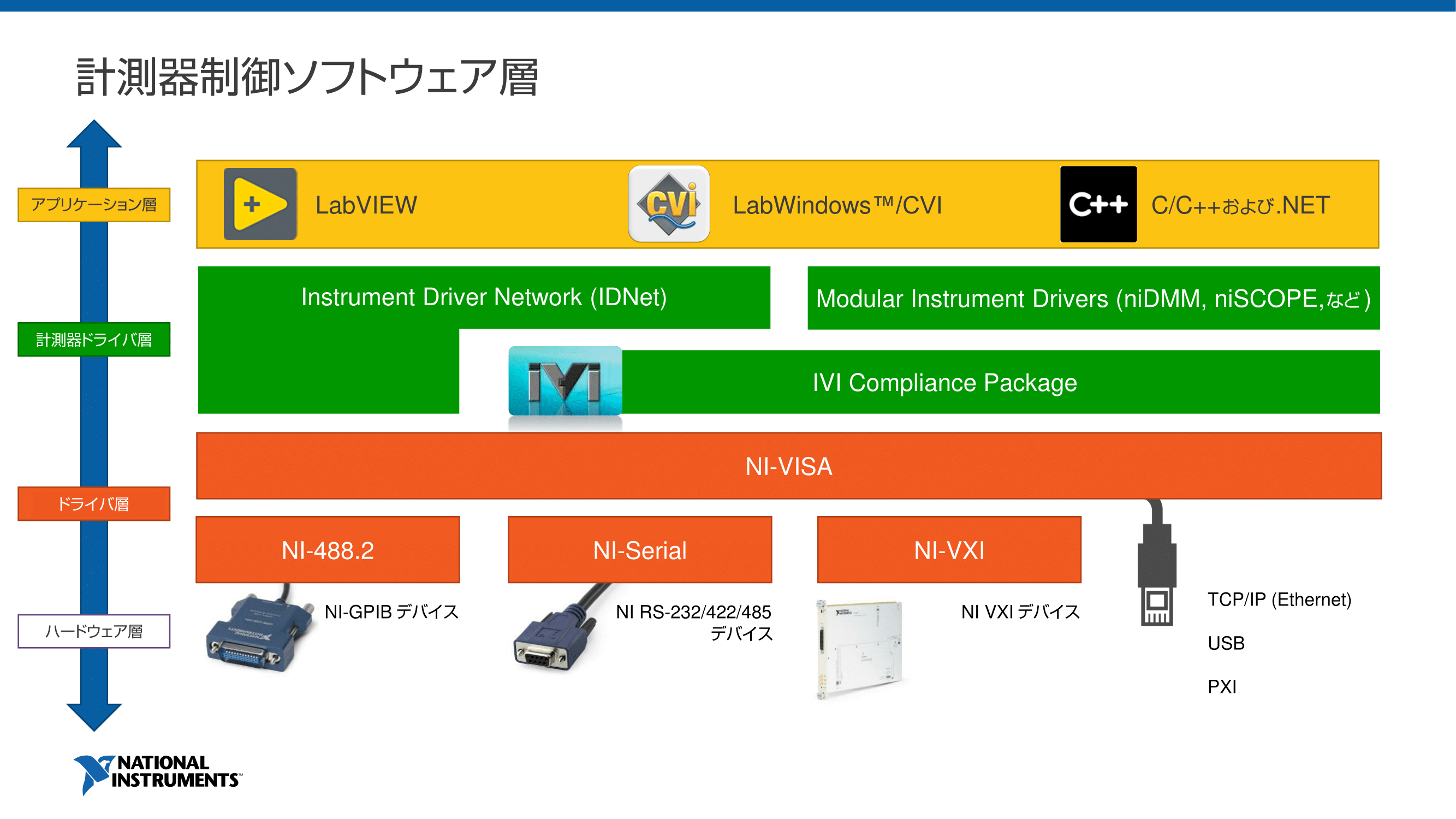 計測器制御に必要なソフトウェア(GPIB、Serial、VISA、USBなど) - NI