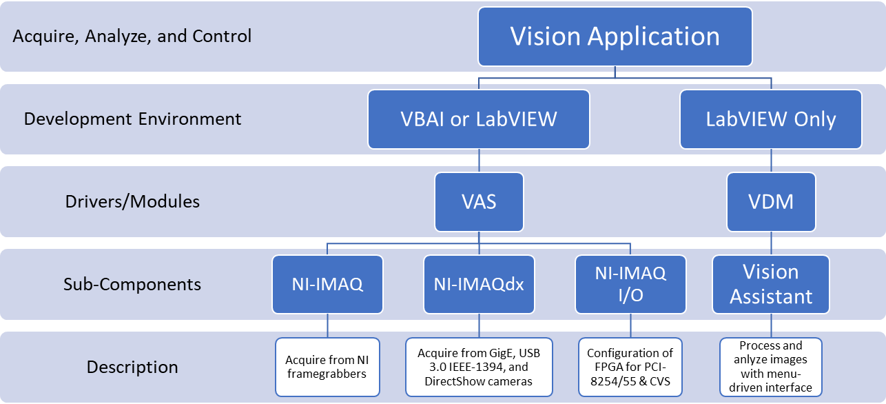 Differences Between Ni Vision Acquisition Software Ni Vision Builder And The Ni Vision 