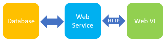 Connecting to a Remote SQL Database Using the G Web Development Software - NI