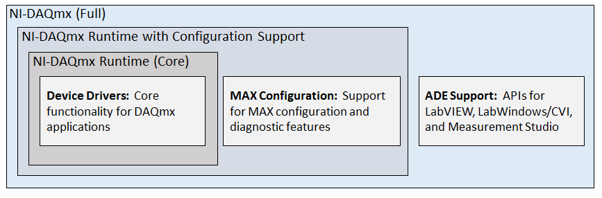 Funcionalidad limitada de DAQmx después de instalar los NI-DAQmx "drivers" - NI