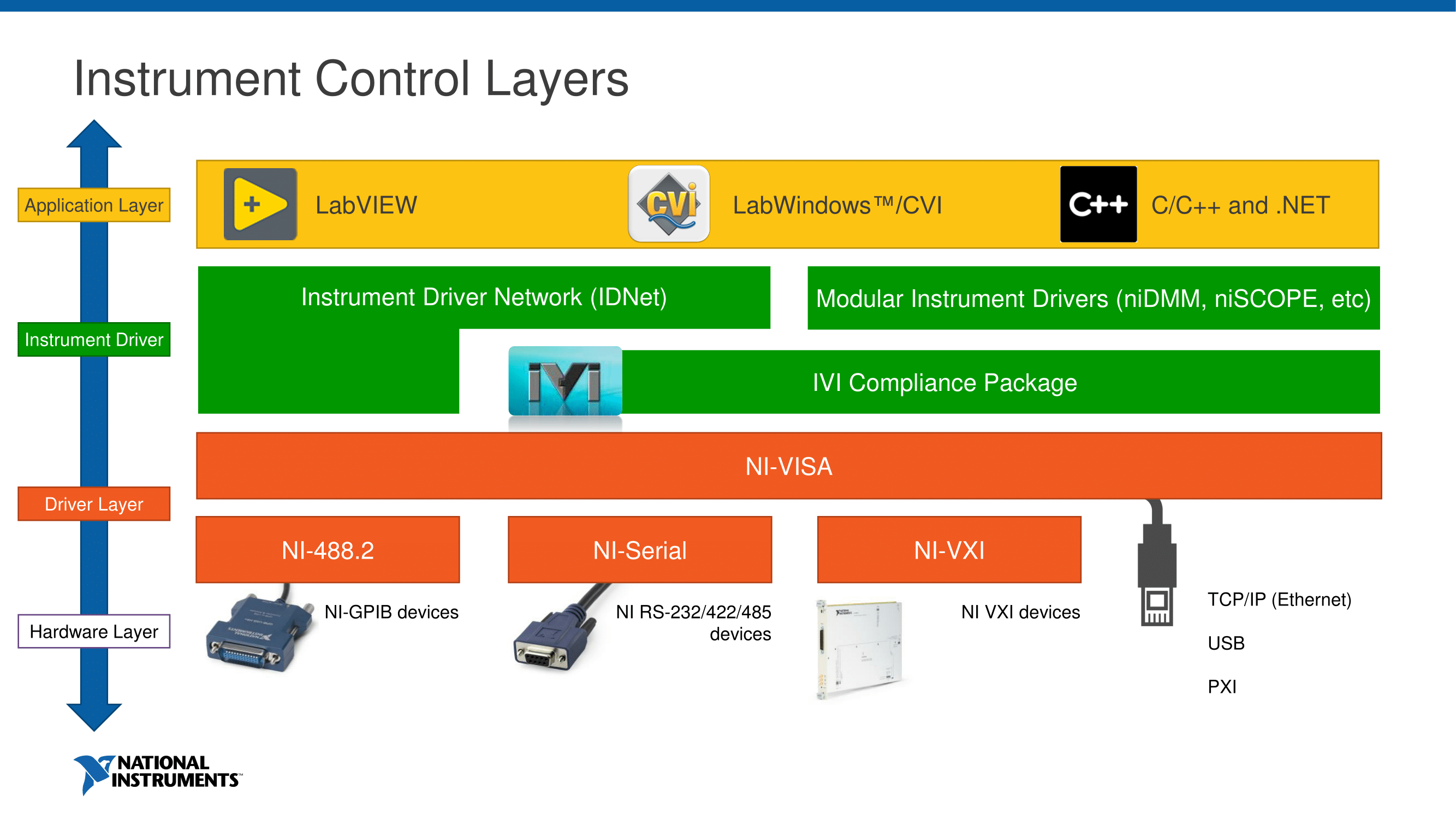 Software Required for Instrument Control (GPIB, Serial, VISA, USB, etc) - NI